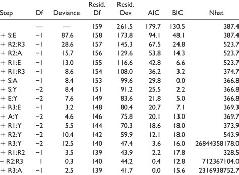 Stepwise Model Selection Based On Aic And Bic For Slovakia Download Scientific Diagram