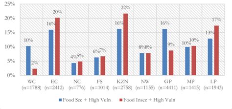 Classification Of Household Vulnerability Per Province Download