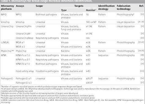 Table 1 From Application Of Resequencing Microarrays In Microbial