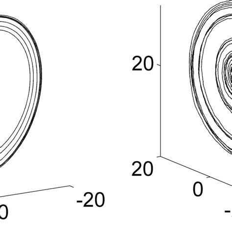 dynamics of the lorenz system we select the transient chaotic regime