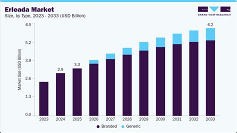 Erleada Market Size Share And Trends Industry Report 2033