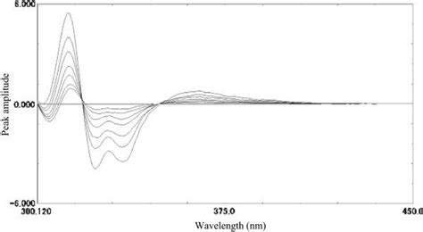 Second Order Derivative Emission Calibration Spectra Of Mlt In Methanol