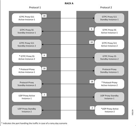 Cisco Ultra Cloud Serving Gateway Control Plane Function Release 2023 03 Configuration And