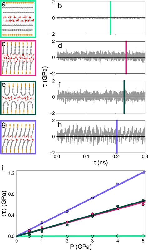 Atomistic Simulation Of The Pressurised Sliding P 1 Gpa Of Two
