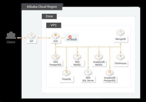 deploy and run redash on alibaba cloud