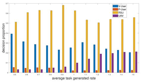 two layer edge intelligence for task offloading and computing capacity