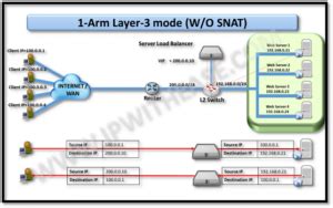 Server Load Balancer Deployment Models IP With Ease
