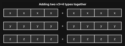 Simd A Practical Guide By Caden Parker Vectorized