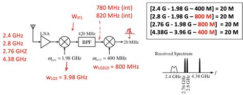 Features Of Dual Conversion Receiver Rahsoft