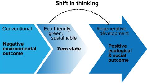 Regenerative Design In Built Environment Hamk Beat