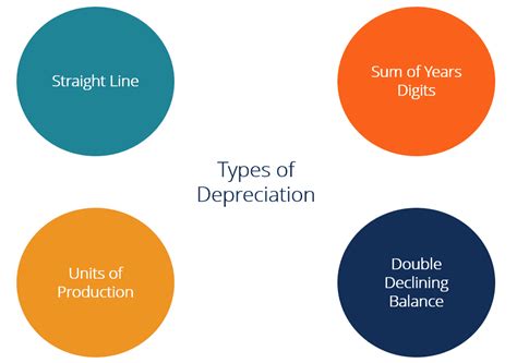 How To Calculate Depreciation Methods Project Management Small