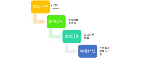 Doris全面解析:doris Sql 原理解析 Apache Doris Doris全面解析:doris Sql 原理解析 Apache Doris