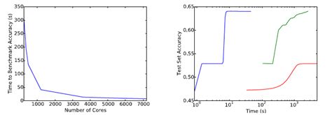 Training Neural Networks Without Gradients A Scalable Admm Approach Optimization In Machine