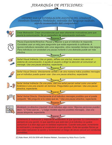 Pin En Aac Caa Spanish Implementation Supports