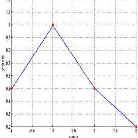 Cubic Hermite Spline Figure 20 Convex Rational Cubic Spline Download High Resolution