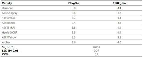 Canola Sowing Date Trials 2015 2017 Birchip Cropping Group