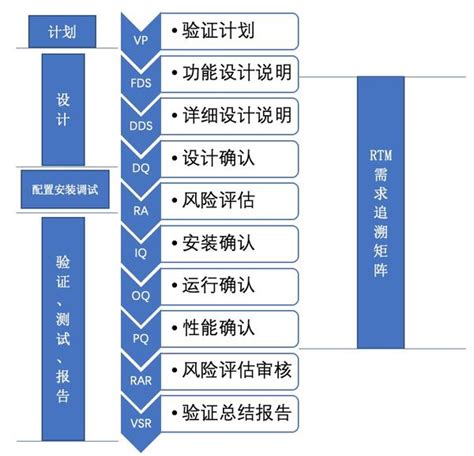 一文轻松了解计算机化系统验证 知乎