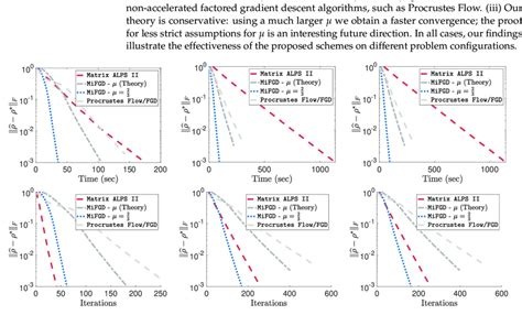 figure a21 synthetic example results on low rank matrix sensing in