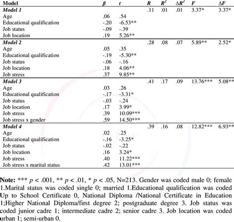 Hierarchical Multiple Regression On The Moderating Effects Of Gender