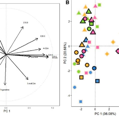 Pca For Samples Of Green Coffee Beans Characterised By Genotype