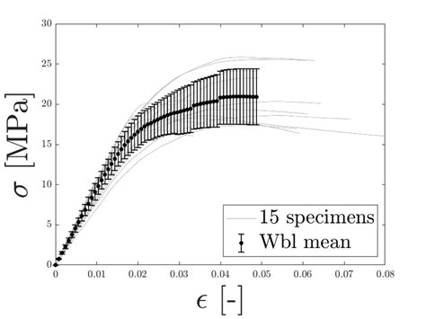 Cumulative Density Functions Obtained From The Determined Weibull