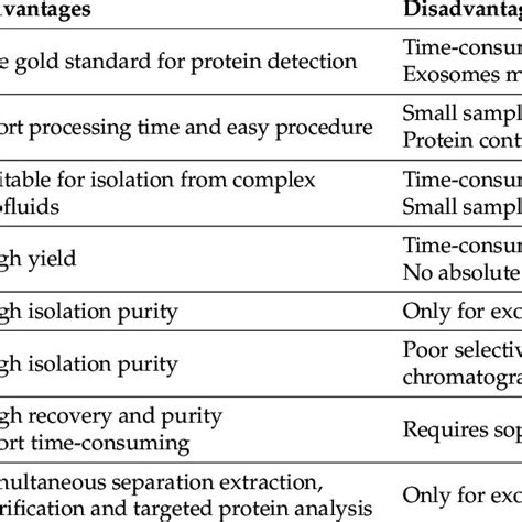 Main Exosome Isolation Techniques Download Scientific Diagram