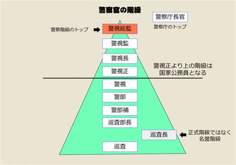 警視庁組織図刑事部 警視庁刑事部長の階級は Fveuyy