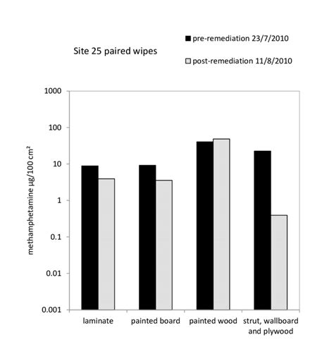 12 Paired Surface Wipe Samples From Site 25 After Surface Washing Download Scientific Diagram