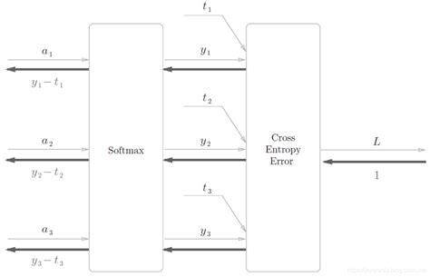 Dl之softmaxwithloss：softmaxwithloss算法softmax交叉熵误差简介、使用方法、应用案例之详细攻略 Csdn博客