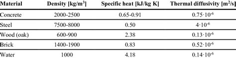 Density Specific Heat And Thermal Diffusivity Of Common Materials