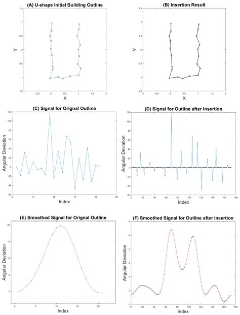 A Recursive Hull And Signal Based Building Footprint Generation From Airborne Lidar Data
