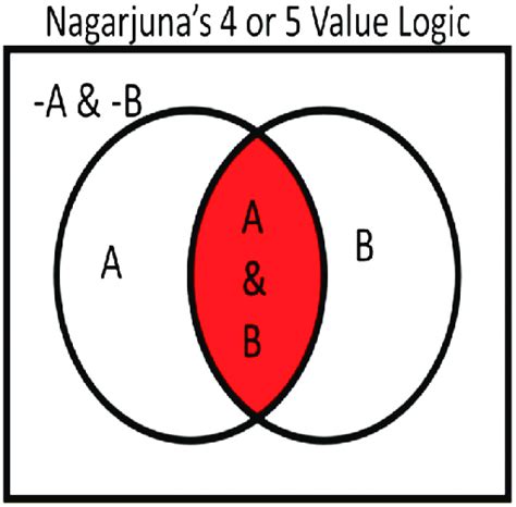 The Four Valued Logic Defined By Na ¯ga ¯rjuna Download Scientific