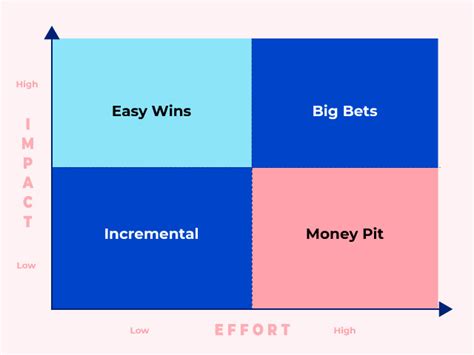 Prioritise Like A Pro Using The Impact Effort Matrix In Product Planning
