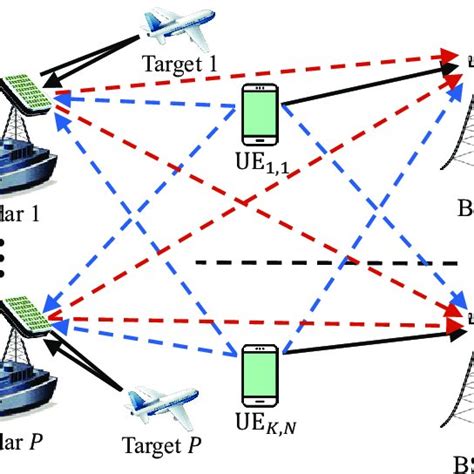 Pdf Opportunistic Interference Alignment For Spectrum Sharing Between Radar And Communication
