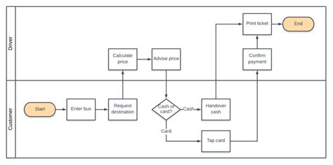 Process Mapping Essentials Visualizing Workflow Efficiency