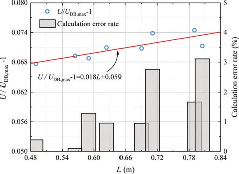 Relationship Between The Maximum Voltage And The Length Of Electrical Download Scientific
