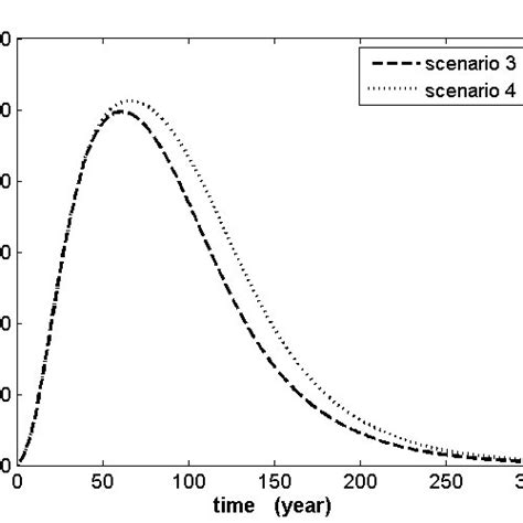 Comparison Of Different Mass Loading To Groundwater For Scenarios 1 And