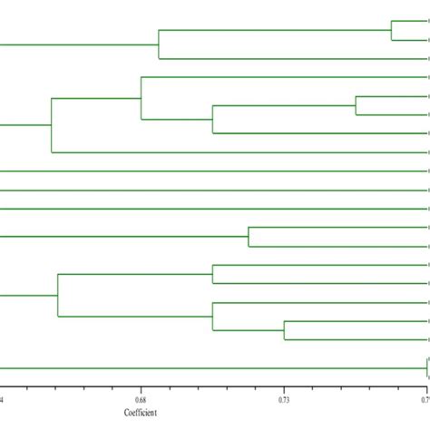Dendrogram Depicted For 20 Genotypes Based On Est Ssr Markers Download Scientific Diagram