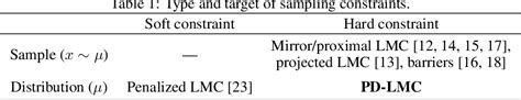 table 1 from constrained sampling with primal dual langevin monte carlo