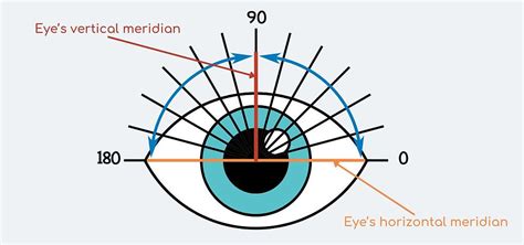 How To Read Eyeglasses Prescription