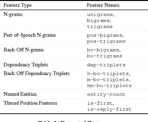 table 2 from automated cognitive presence detection in online