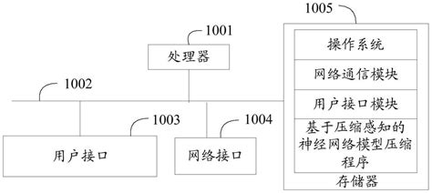 Neural Network Model Compression Method And Device Based On Compressed