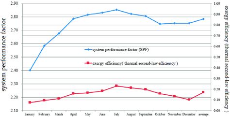 The Monthly System Performance Factor And Second Law Efficiency