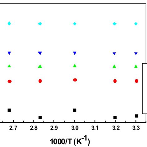 Temperature Dependence Of Ac Conductivity σacω At Different
