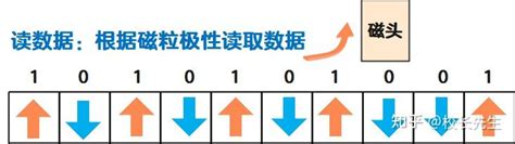 机械硬盘机械原理 小白科普，让更多人懂科学 知乎