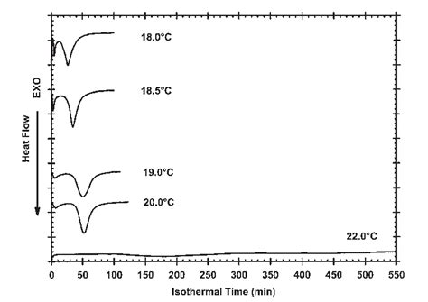 Isothermal Crystallization Thermograms For Cocoa Butter At Different