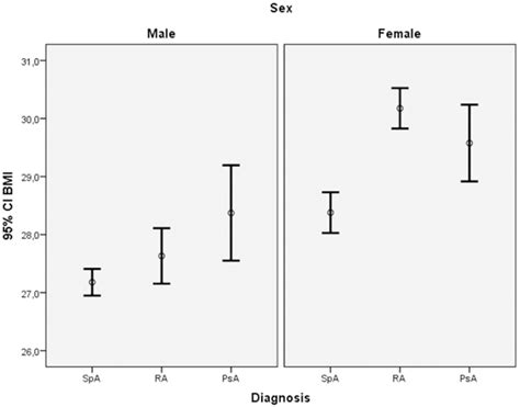 Pos0568 Obesity Rates And Bmi Are Similar In Age And Sex Matched