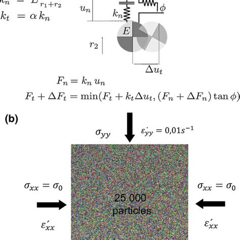 A Contact Law Used In Discrete Element Method The Sketch Shows The