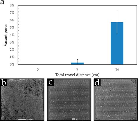 A Bar Chart Of The Fraction Of Vacant Pores As A Function Of
