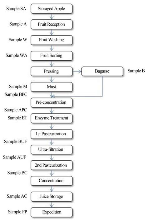 Concentrated Apple Juice Flow Diagram And Sampling Localizations Download Scientific Diagram